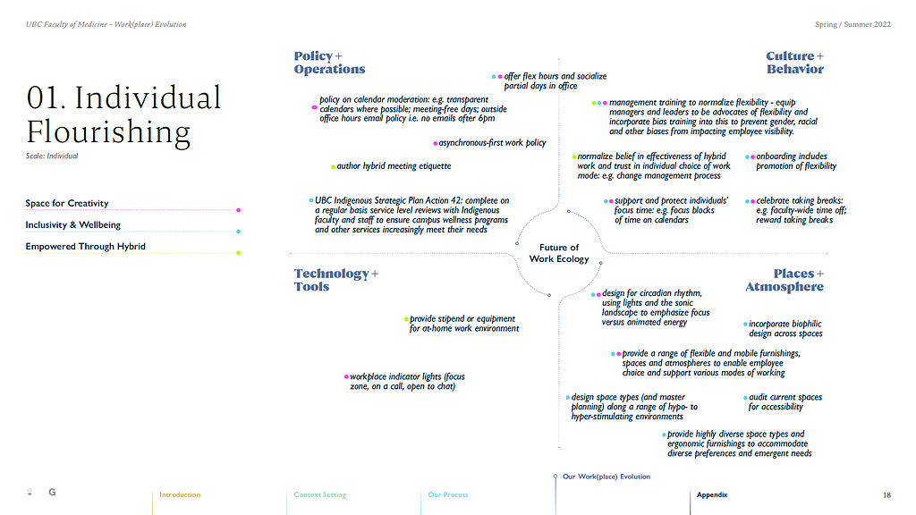 UBC Faculty of Medicine Work(place) Evolution | Gensler