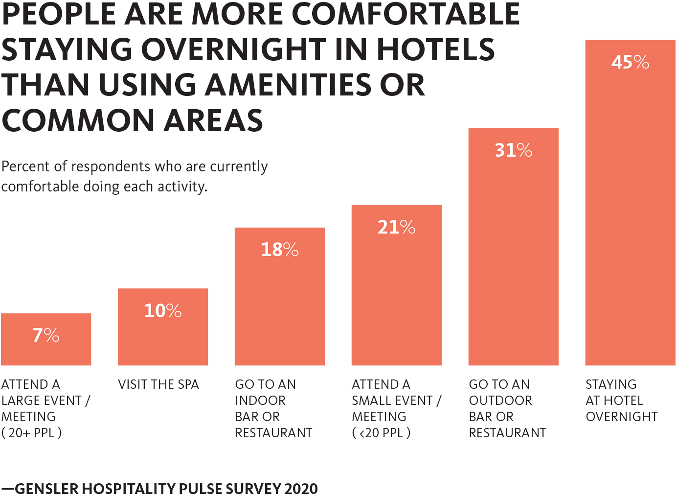 Design Forecast: Hospitality | Gensler