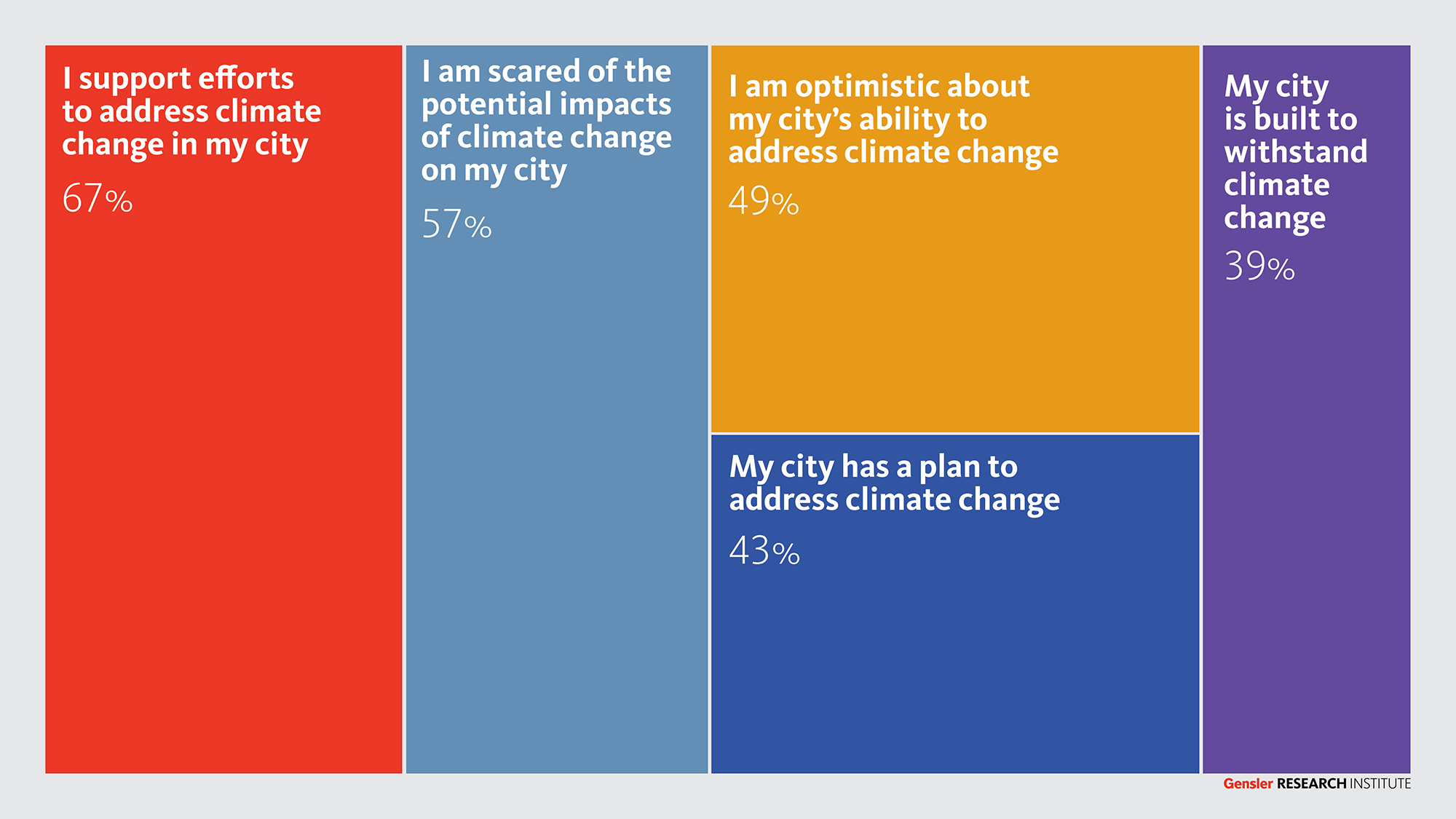 Urban Residents Around the World Support Efforts to Address Climate Change