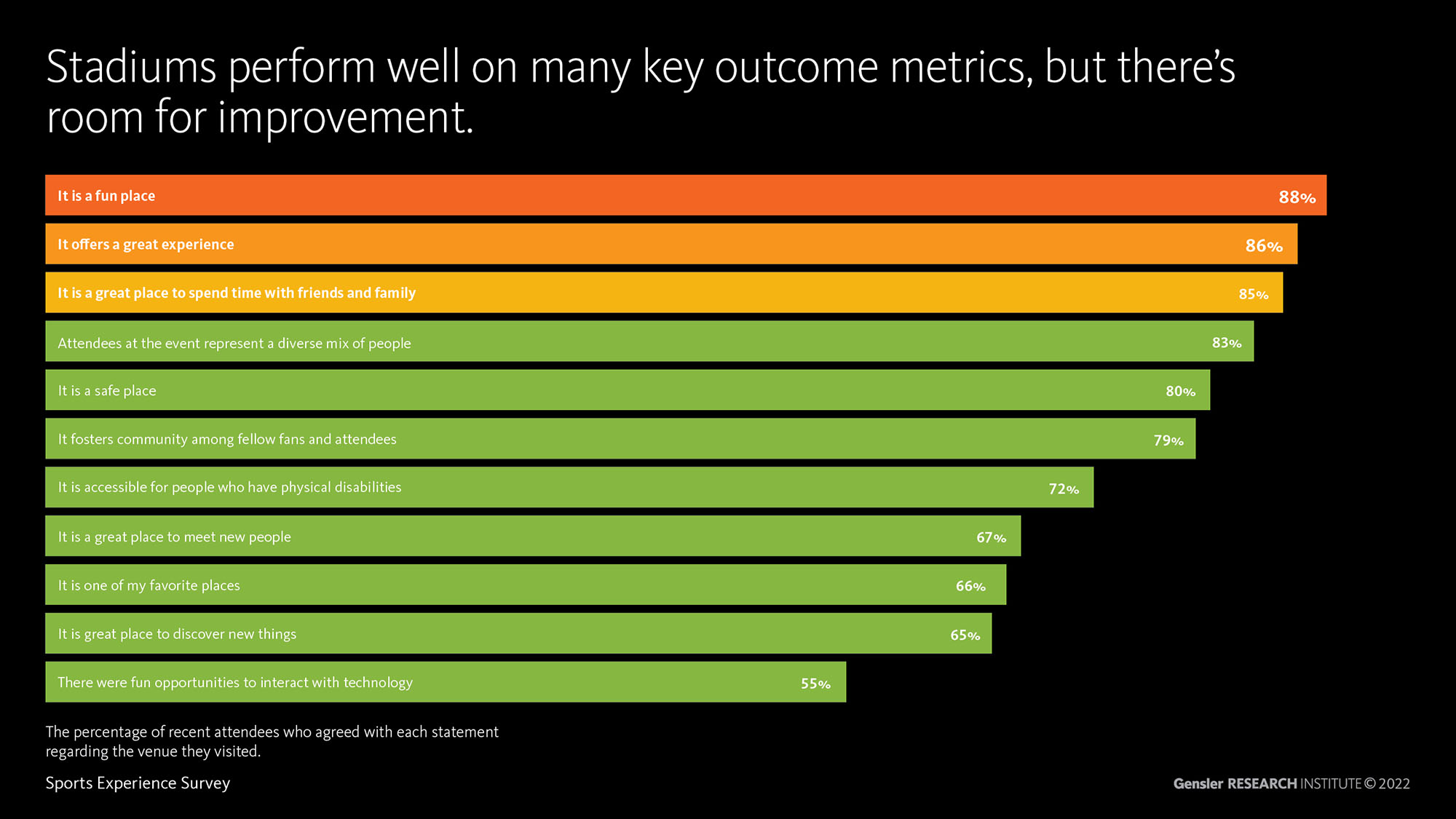 Sports Experience Survey 2022